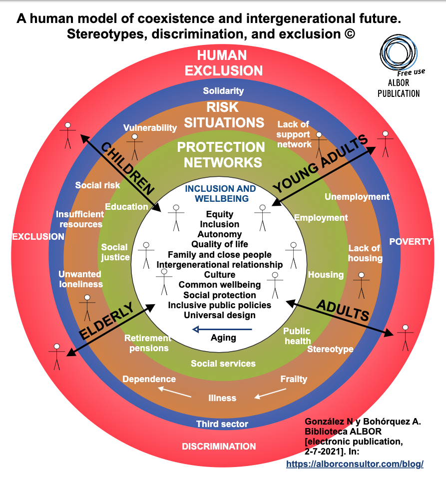 A human model of coexistence and intergenerational future. – ALBOR ...